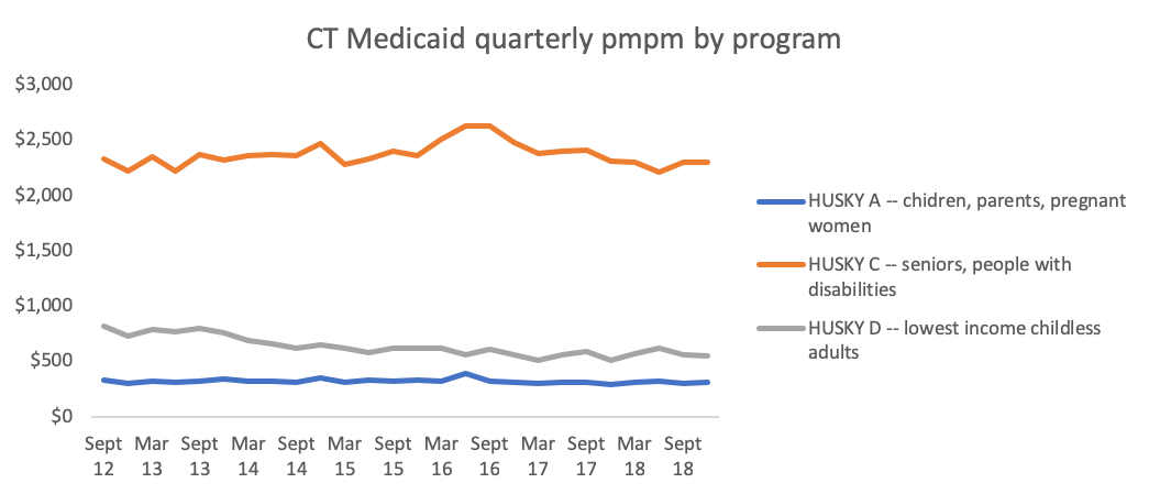 Seven years later, Connecticut Medicaid still saving taxpayers money ...