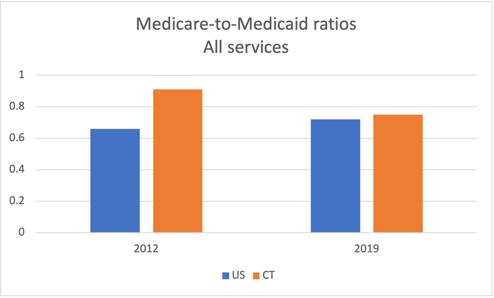 CT Medicaid rates squeezed a bit but still higher than other states ...