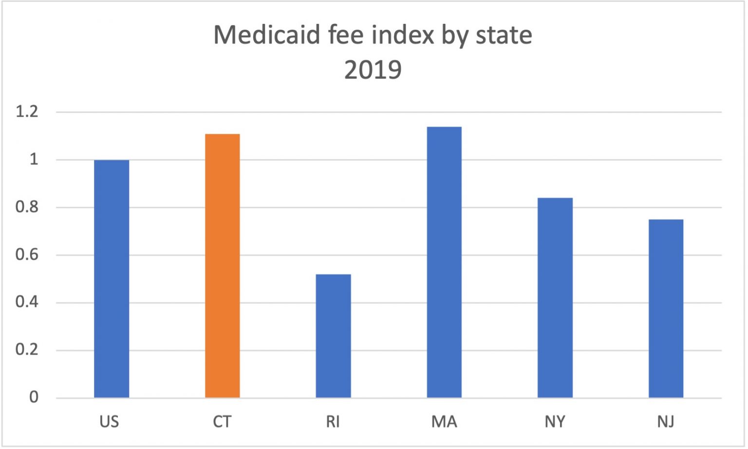 CT Medicaid rates squeezed a bit but still higher than other states ...