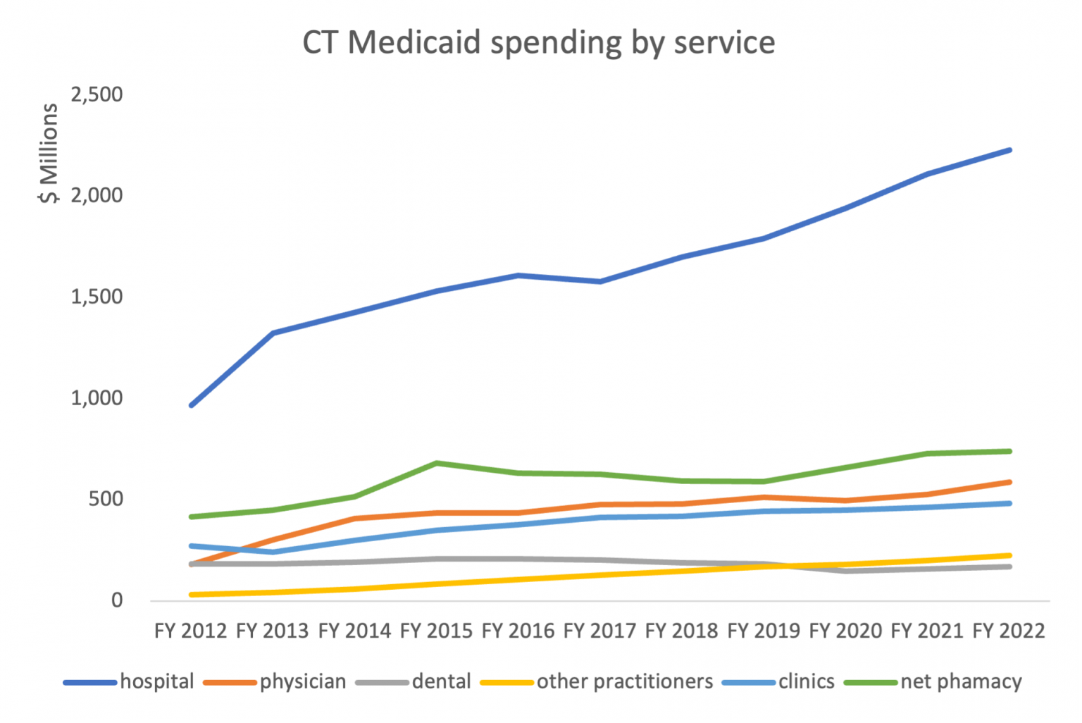 CT Medicaid costs stable but hospital spending needs monitoring - CT ...