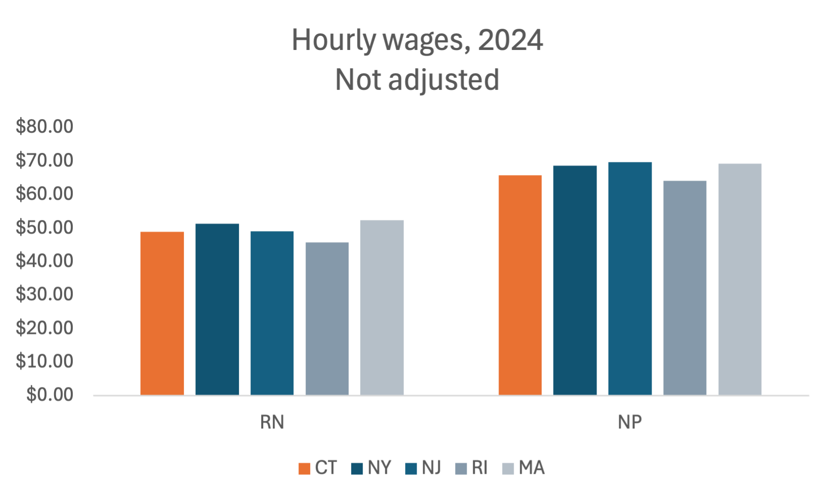 CT inflation adjusted RN and NP pay - CT Health Policy
