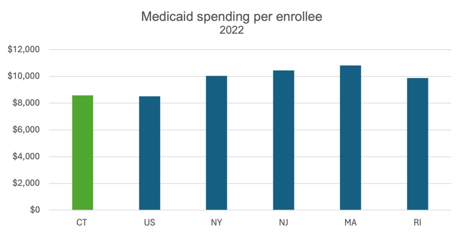 CT Medicaid compared to other states – What the evidence says - CT ...